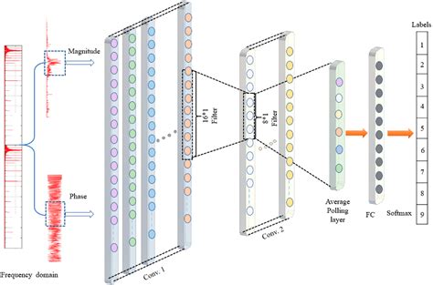 Figure 1 From Bearing Fault Diagnosis Using Lightweight And Robust One Dimensional Convolution