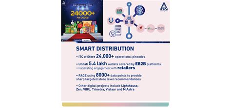 Digital Transformation The Itc Way