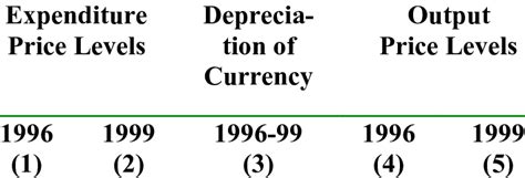 Price Levels PPP Nominal Exchange Rate Download Table