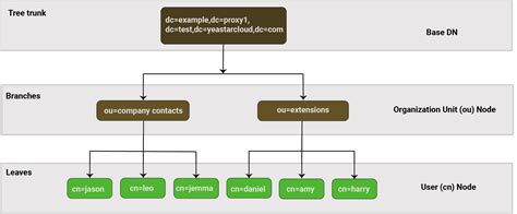 LDAP Server Overview