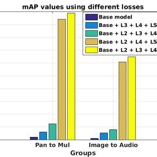 Ablation Study With Different Losses Download Scientific Diagram
