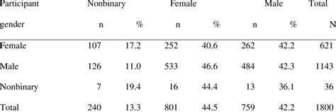 Gender Categorization Results By Participant Gender Download