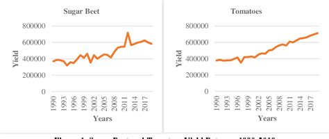 Figure 1 From Crop Yield Prediction By Integrating Meteorological And