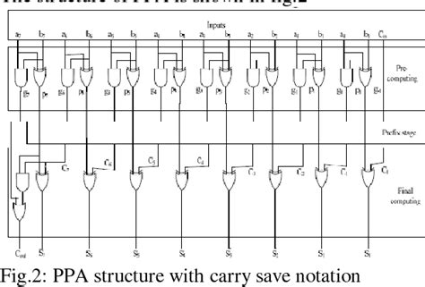 Figure 3 From Design Of High Speed And Low Power Adder By Using Prefix Tree Structure Semantic