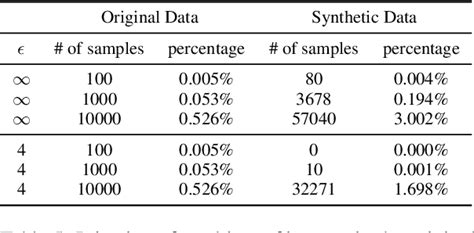Table 5 From Synthetic Text Generation With Differential Privacy A Simple And Practical Recipe