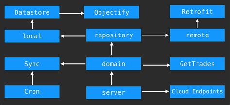 Android And App Engine With Kotlin 2nd Part By Iñaki Villar