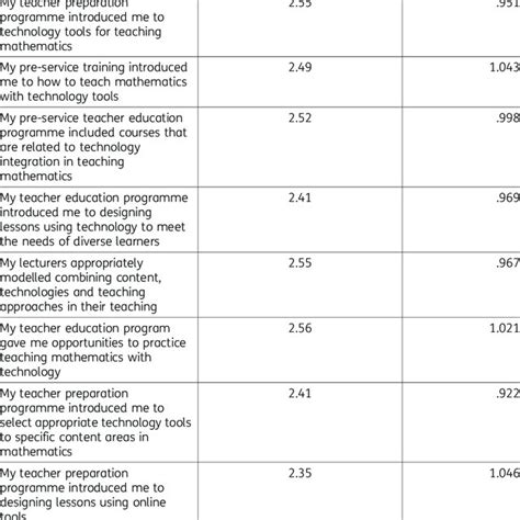 Ict Skills For Teaching Mathematics Download Scientific Diagram