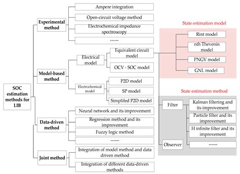Sustainability Free Full Text Review Of State Estimation And