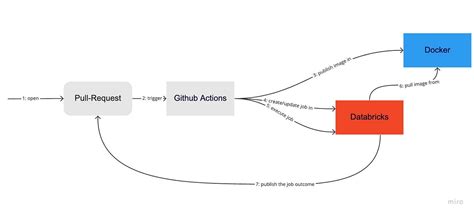 A Tutorial About Integrating Airflow With Databricks By Paulo Barbosa Medium