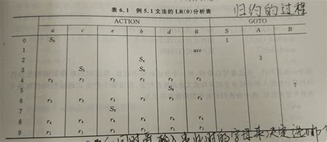 lr 0 分析法详解 csdn博客