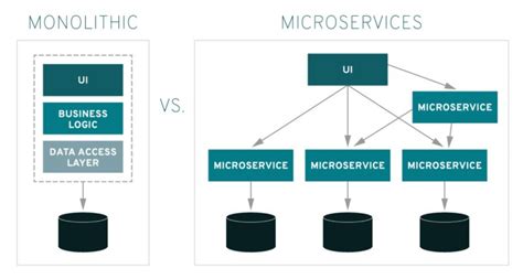 bhargav purohit on linkedin microservices monolith