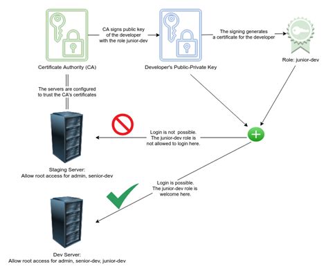 How To Properly Manage Ssh Keys For Server Access Read Hack Learn