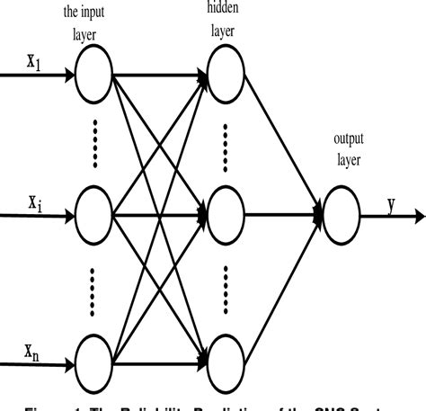 Figure 1 From Reliability Prediction Model Of The Cnc System Semantic Scholar