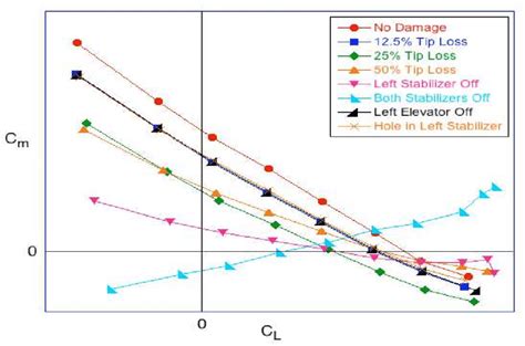 Static Longitudinal Stability Download Scientific Diagram