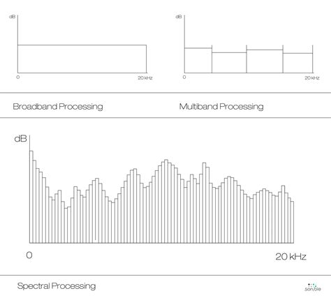 How We Do Spectral Processing At Sonible Sonible