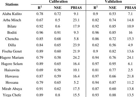 Statistical Evaluation Of Model Performance Download Scientific Diagram