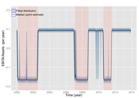Calibrated Distribution Of The Ebitaassets Ratio G A Markov Switching