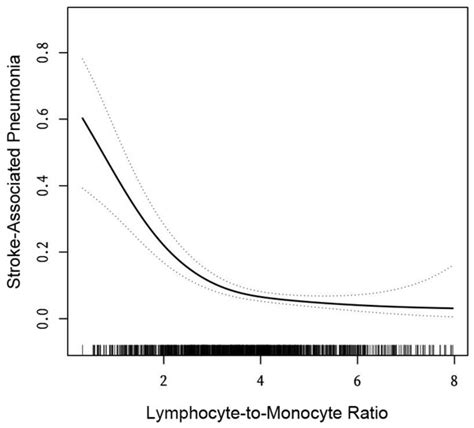 Association Between Lymphocyte To Monocyte Ratio And Stroke Associated Pneumonia A