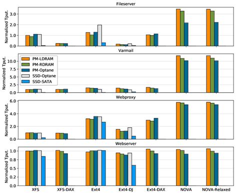 Filebench Throughput This Graph Shows Normalized File System Throughput Download Scientific