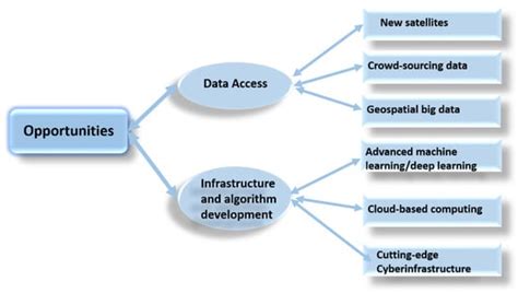 Land Free Full Text Land Use And Land Cover Mapping In The Era Of Big Data