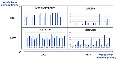 Demand Patterns