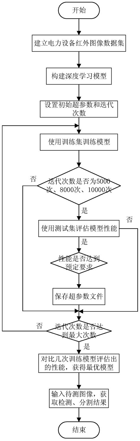 Mask Rcnn Based Power Equipment Infrared Image Segmentation Method Eureka Patsnap
