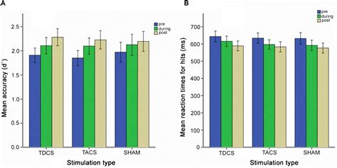 Modulation Of Working Memory Using Transcranial Electrical Stimulation