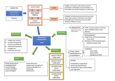 Mind Map Chapter 1 Summary Operations Management Design Good
