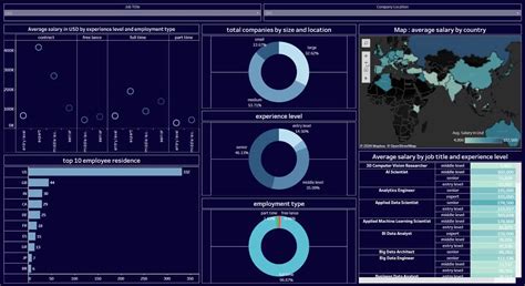 Devanshu Singh On Linkedin Datascience Analytics Datavisualization Tableau Salaryinsights