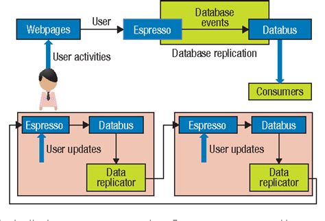 Figure 1 From Taming Replication Latency Of Big Data Events With