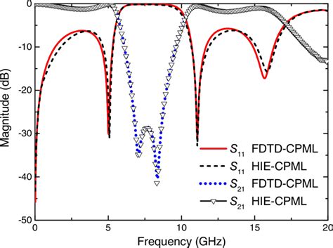 s11 and s21 of the low‐pass filter in figure 6 by fdtd‐cpml and hie