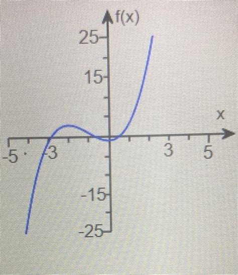 Solved Oo Iiiii Iiiithis Is A Polynomial Function Graphwhat