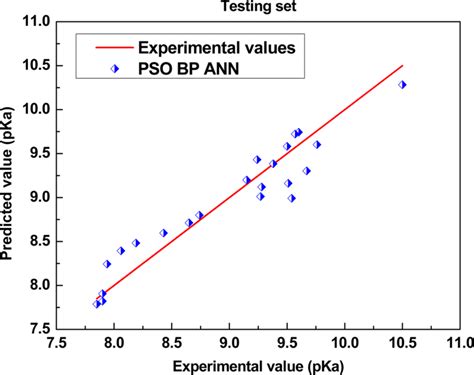 diagram between the experimental values of testing set and the