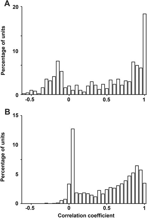 A The Distribution Of Correlation Coefficients Between Object Sampling