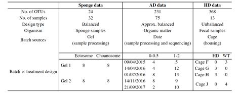 Managing Batch Effects In Microbiome Data