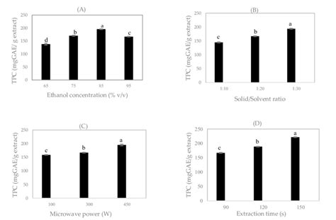Influence Of Extraction Parameters On The Total Phenolic Content Tpc