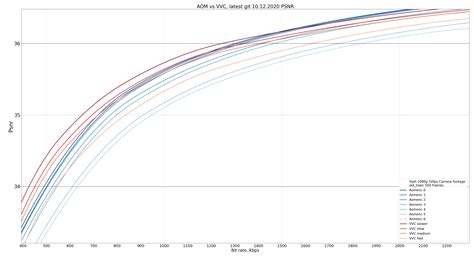 Vvc Vvenc Vs Av1 Aomenc Comparison Rvvc