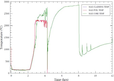 Maximum Temperatures Of Cladding Fuel And The Core Download Scientific Diagram