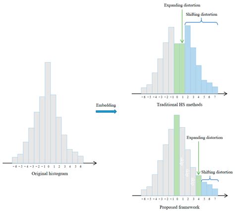 trace concealment histogram shifting based reversible data hiding with