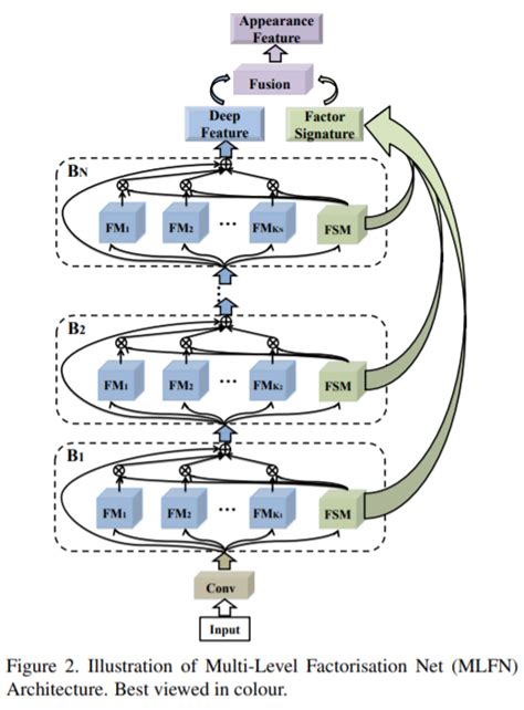 Paper Review Deep Learning For Person Re Identification A Survey And Outlook
