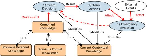 Figure 1 From Using Spatial Hypertext To Visualize Composite Knowledge