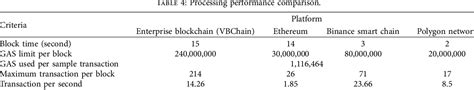 Table 4 From A Blockchain Based Framework For Developing Traceability