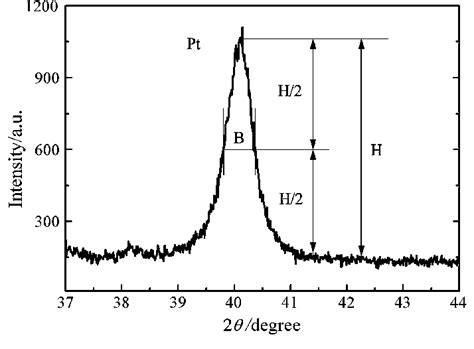 X Ray Diffraction Spectra Of Platinum Nanofilms Download Scientific Diagram