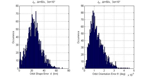 Orbit Shape And Orientation Angular Momentum Error Using J 7