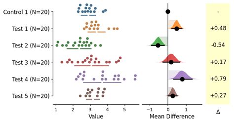Horizontal Plots Dabest