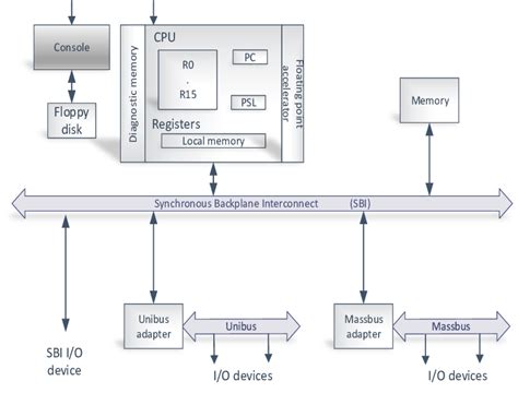 architecture of vax 11 780 iii models and layers of information anc