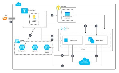 Creating An Advanced Cluster