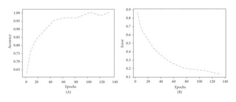 A Training Set Accuracy And Error When Changing The Activation Download Scientific Diagram