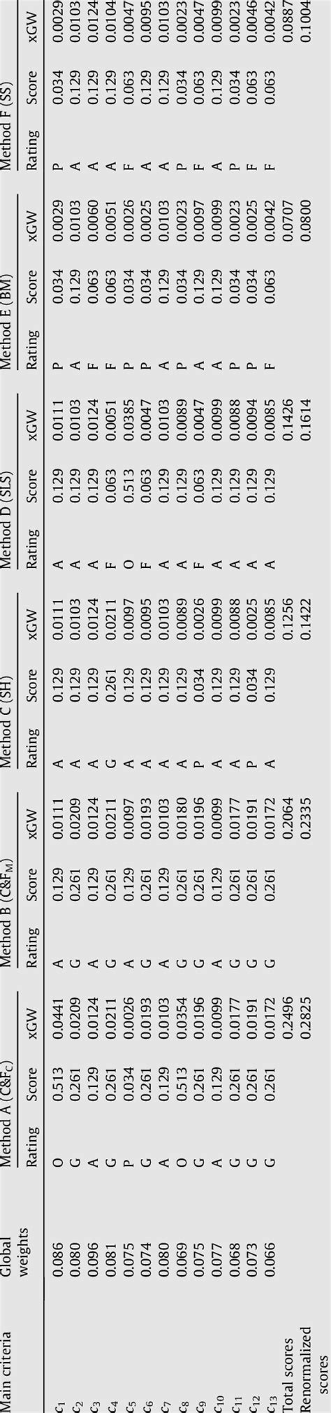 Application Of The Ahp Model To Underground Mining Method Selection Of