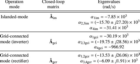Closed Loop Matrixes And Eigenvalues Download Scientific Diagram